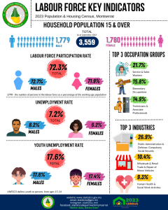 Census 2023 - Statistics Department Montserrat