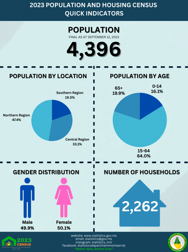 Census 2023 - Statistics Department Montserrat